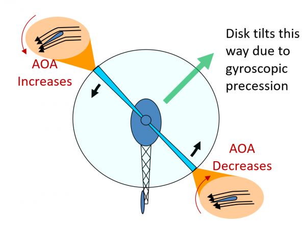SL Helicopter Flying Handbook/Helicopter Flight Controls