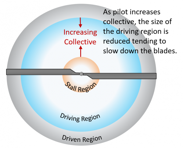 SL Helicopter Flying Handbook/Aerodynamics