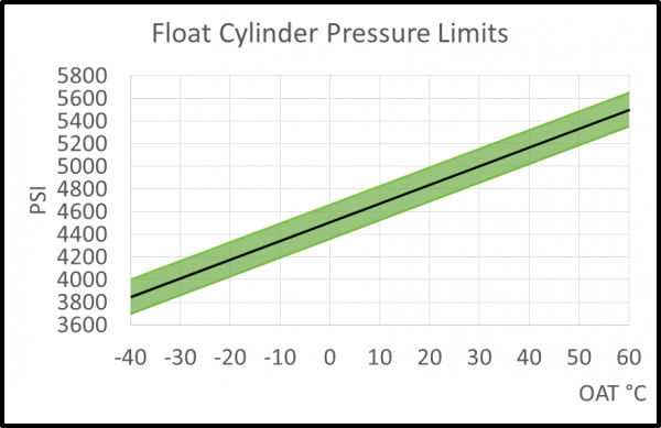 EC-135 Emergency Float Kit