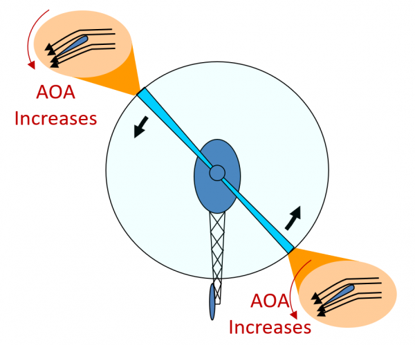 SL Helicopter Flying Handbook/Helicopter Flight Controls