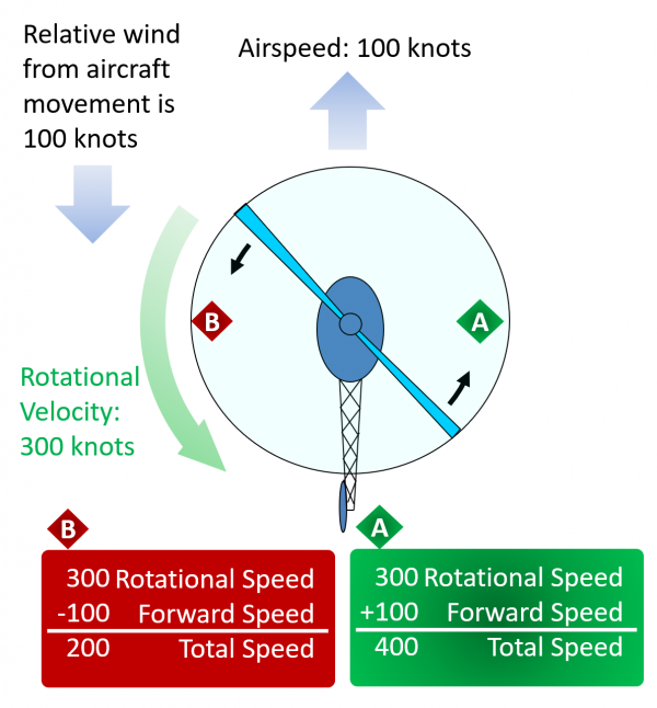 SL Helicopter Flying Handbook/Aerodynamics