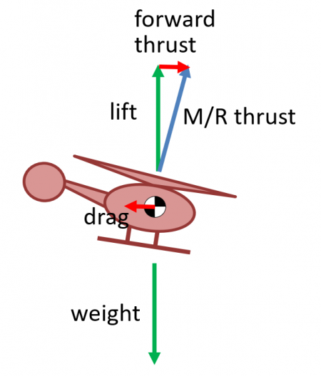 SL Helicopter Flying Handbook/Aerodynamics