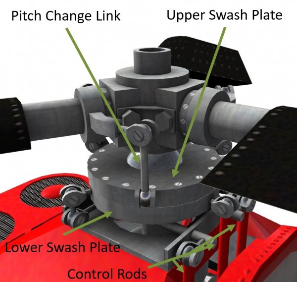 SL Helicopter Flying Handbook/Helicopter Flight Controls