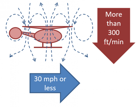 SL Helicopter Flying Handbook/Helicopter Emergencies and Hazards