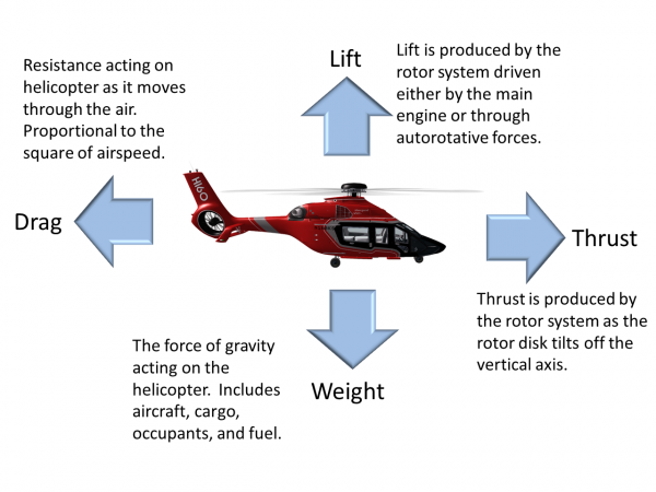 SL Helicopter Flying Handbook/Aerodynamics